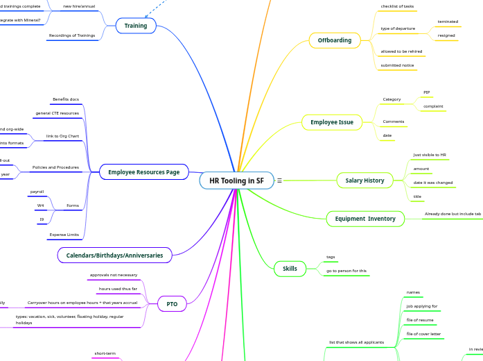 HR Tooling in SF - Mindmap - Voorbeeld